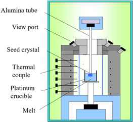 Kyropoulos growth of a 300 g SrB4O7 single crystal using a twin-type ...