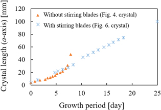 Kyropoulos growth of a 300 g SrB4O7 single crystal using a twin-type ...