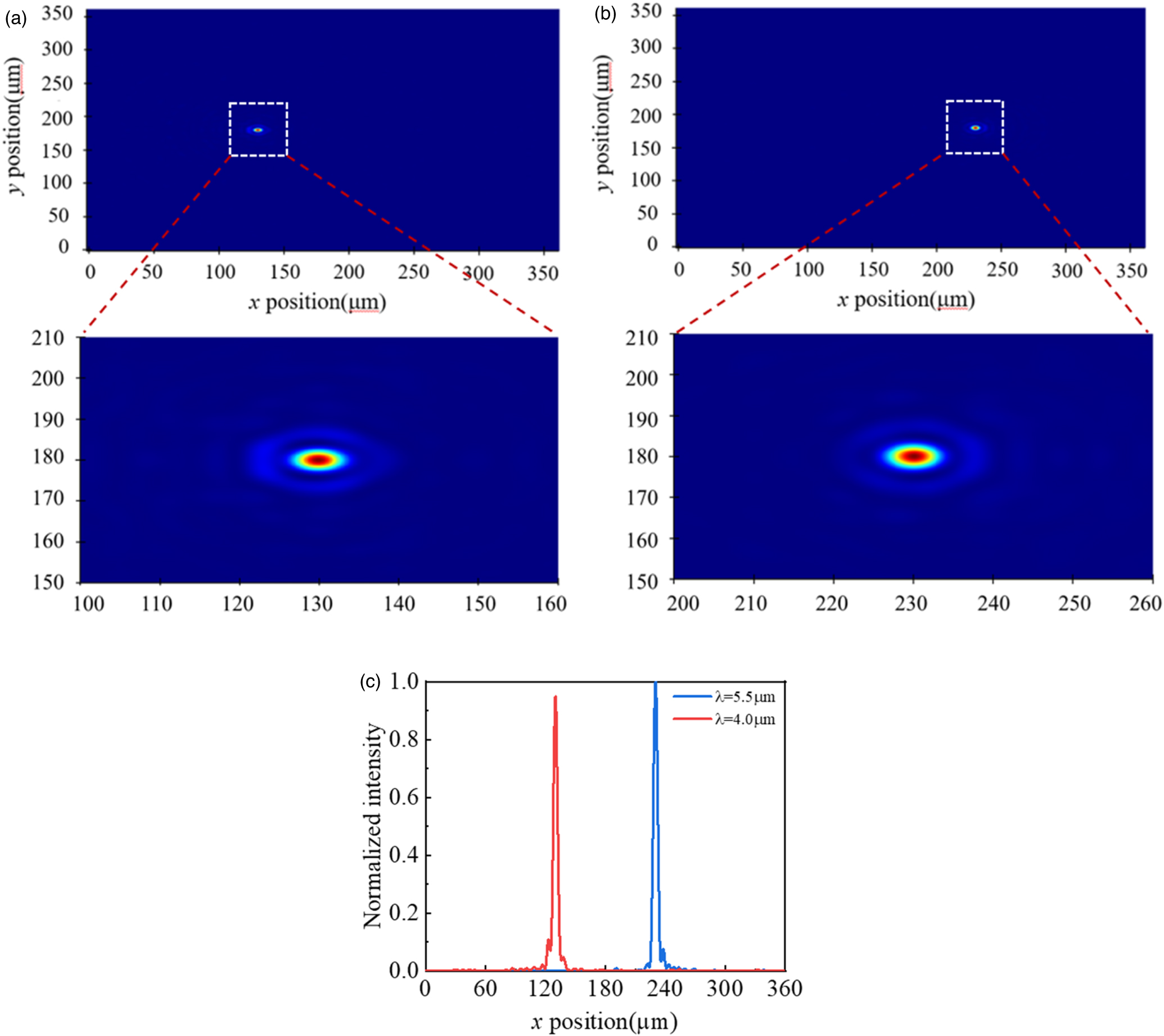 Mid-infrared free space wavelength beam splitter based on dual frequency reflective metalens ...