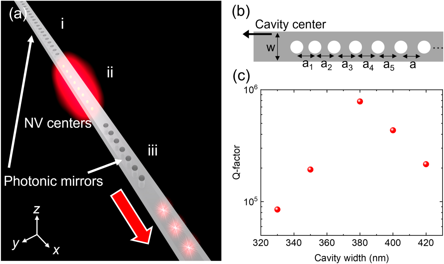 Design of an ultra-sensitive and miniaturized diamond NV magnetometer ...