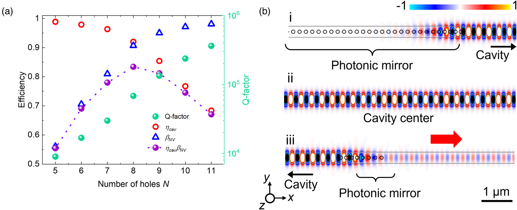 Design of an ultra-sensitive and miniaturized diamond NV magnetometer ...