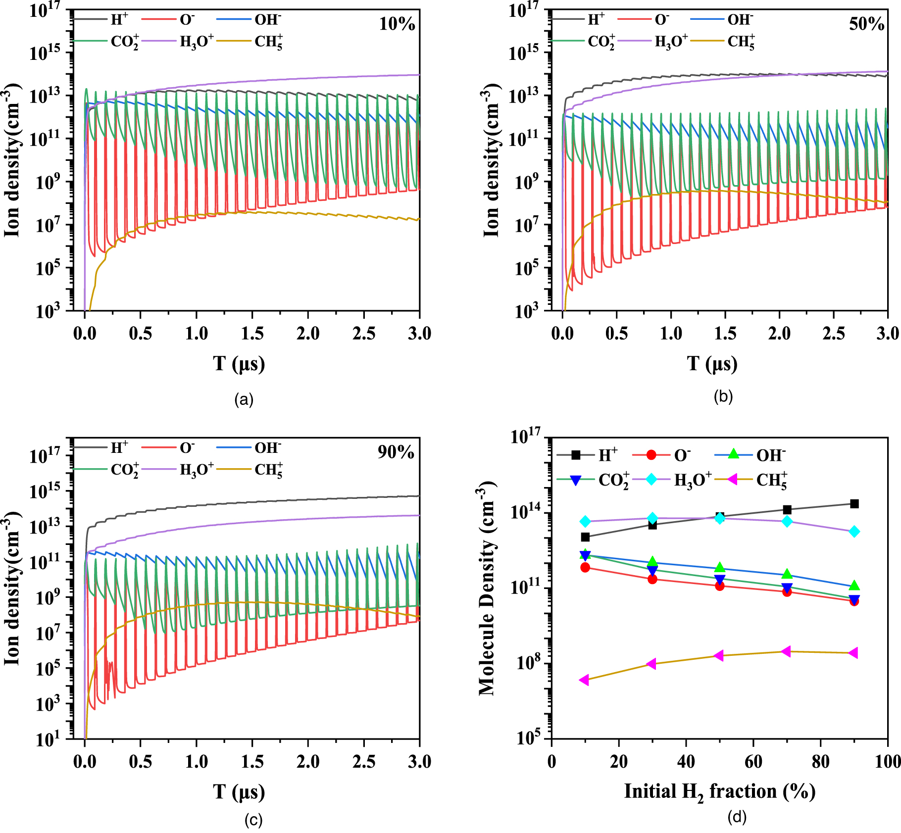 A zero-dimensional model for atmospheric non-thermal plasma CO2 ...