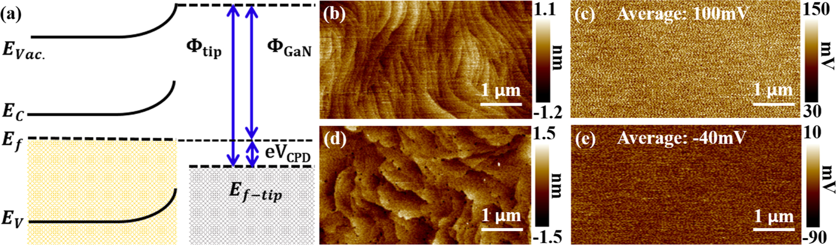 The movement of the Fermi level in heavily C doped GaN - IOPscience