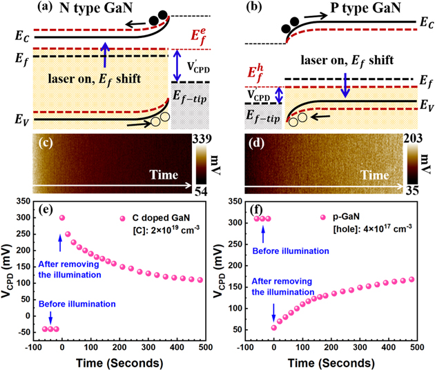 The movement of the Fermi level in heavily C doped GaN - IOPscience