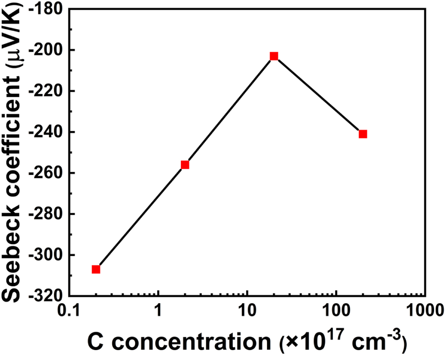 The movement of the Fermi level in heavily C doped GaN - IOPscience
