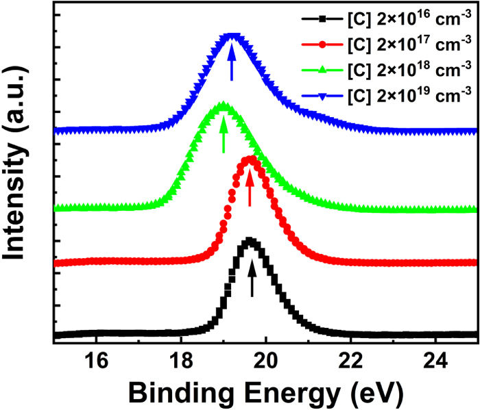 The movement of the Fermi level in heavily C doped GaN - IOPscience
