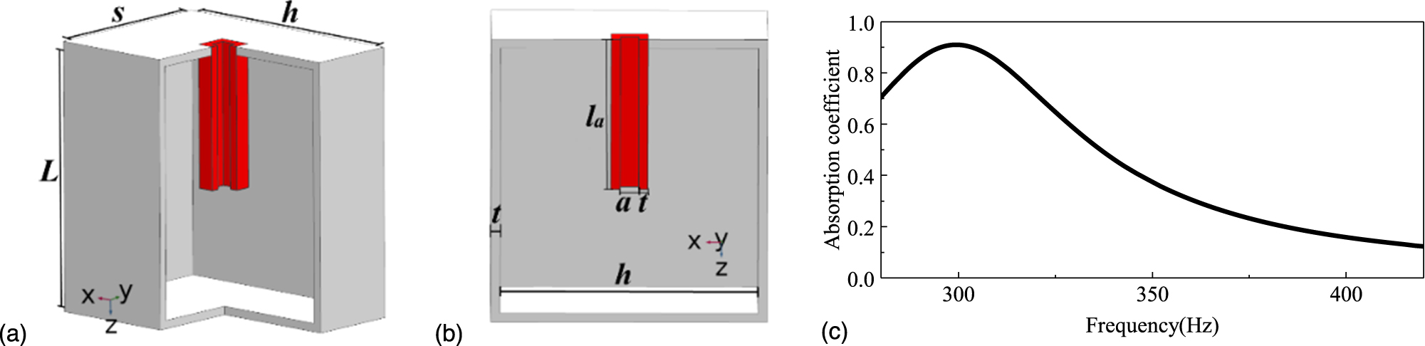 Sound-absorption performance of a coupled square-neck embedded ...