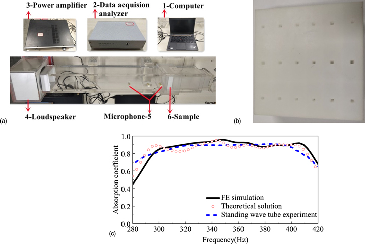 Sound-absorption performance of a coupled square-neck embedded ...