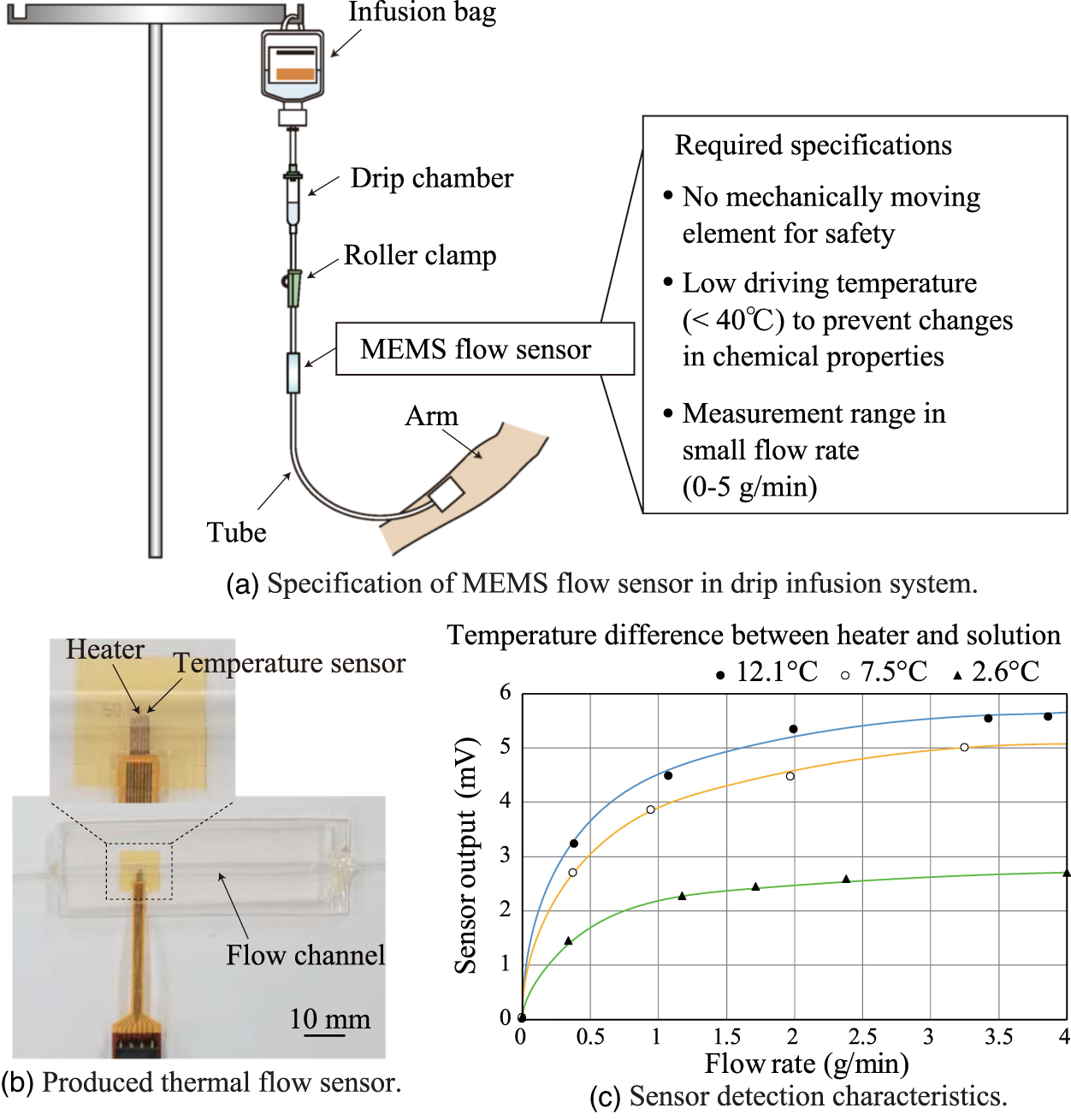Advancements in MEMS technology for medical applications: microneedles ...