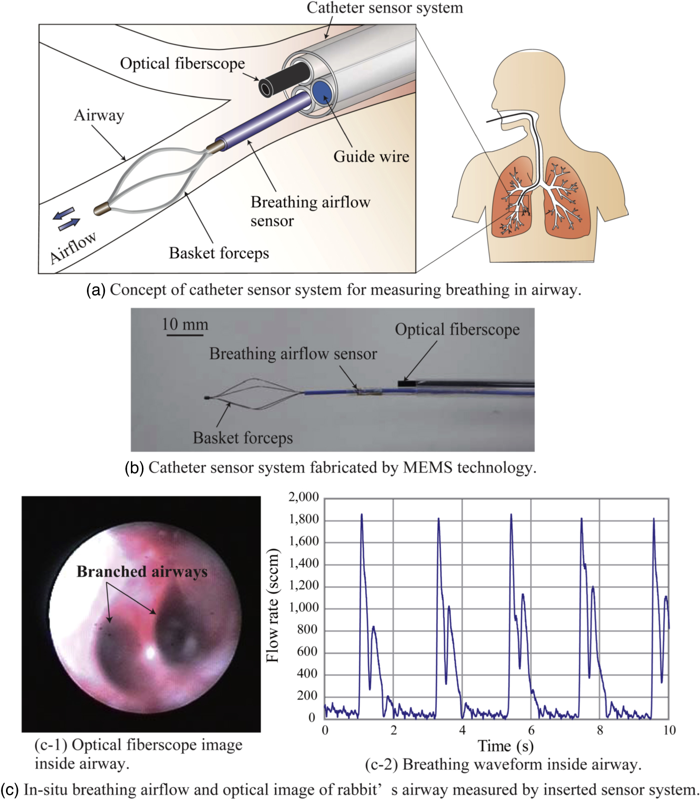 Advancements in MEMS technology for medical applications: microneedles ...