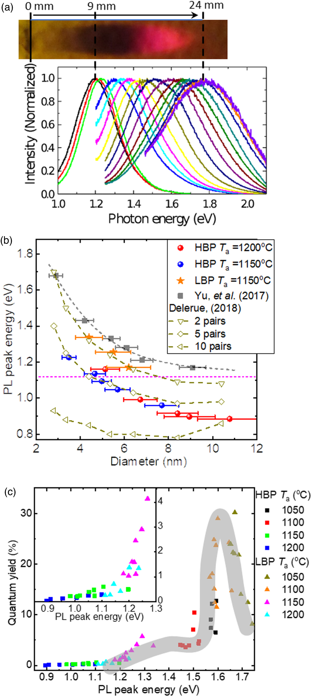 Colloidal solution of boron and phosphorus codoped silicon quantum dots ...
