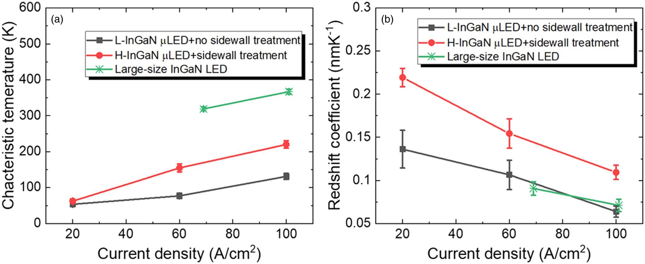 InGaN-based red light-emitting diodes: from traditional to micro-LEDs ...
