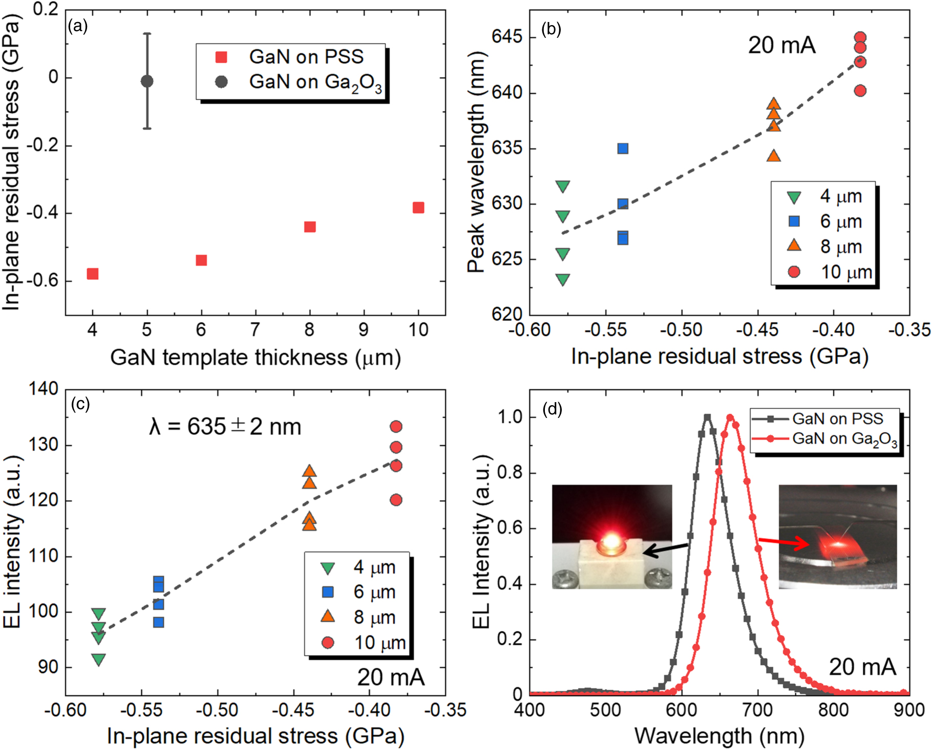 InGaN-based red light-emitting diodes: from traditional to micro-LEDs ...