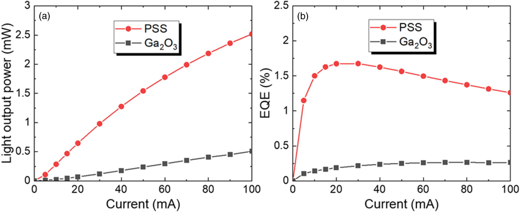 InGaN-based red light-emitting diodes: from traditional to micro-LEDs ...
