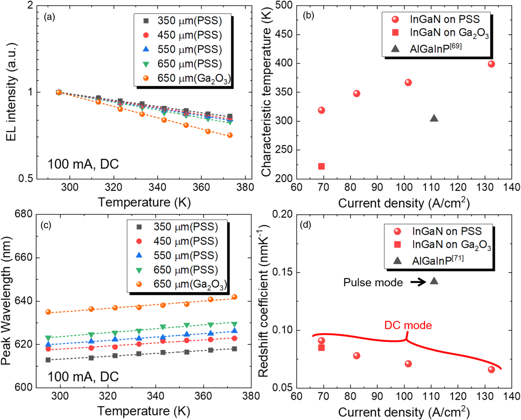 InGaN-based red light-emitting diodes: from traditional to micro-LEDs ...