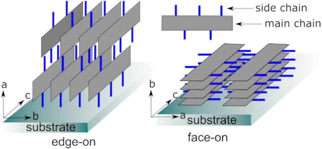 Recent progress in the macroscopic orientation of semiconducting ...