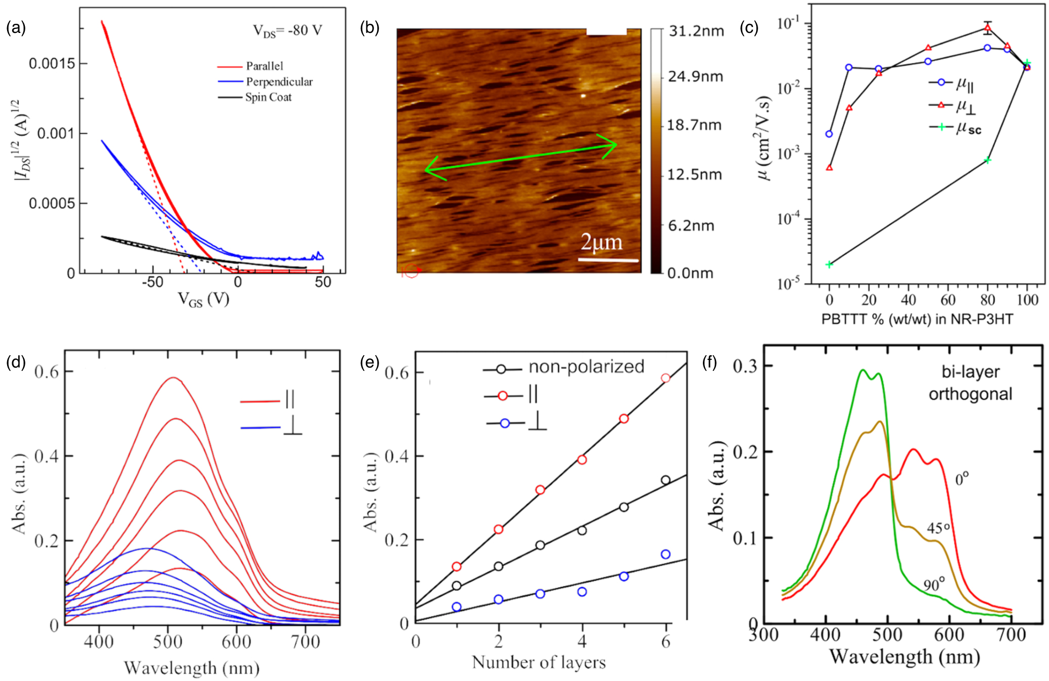Recent progress in the macroscopic orientation of semiconducting ...