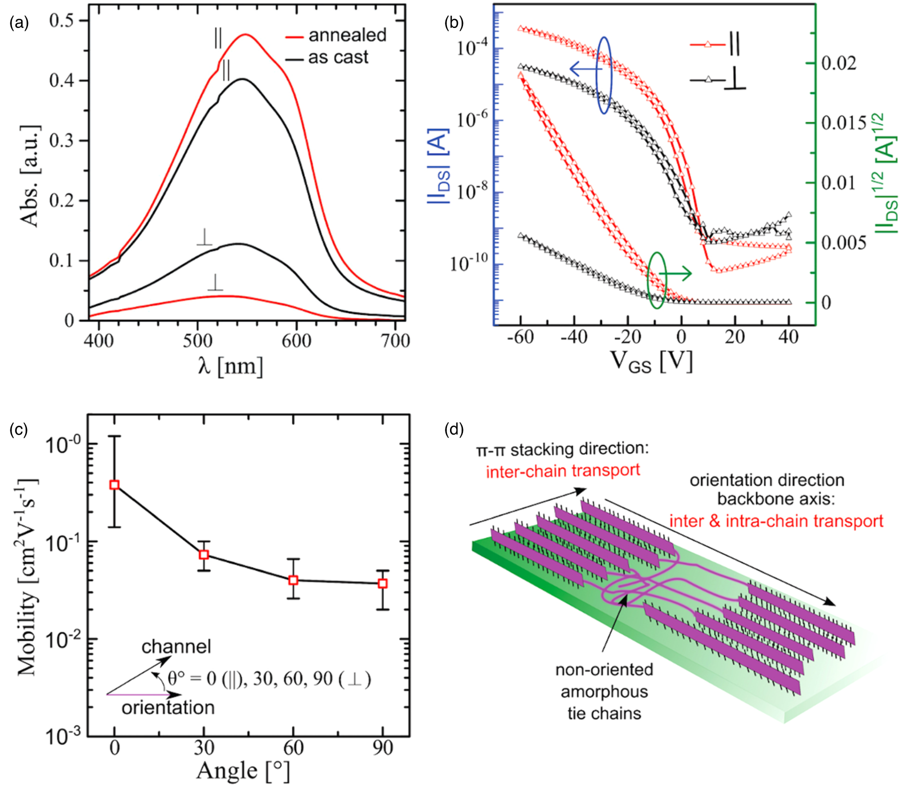 Recent progress in the macroscopic orientation of semiconducting ...