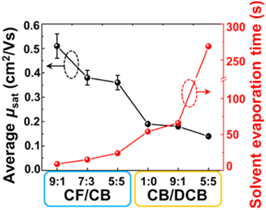 Recent progress in the macroscopic orientation of semiconducting ...
