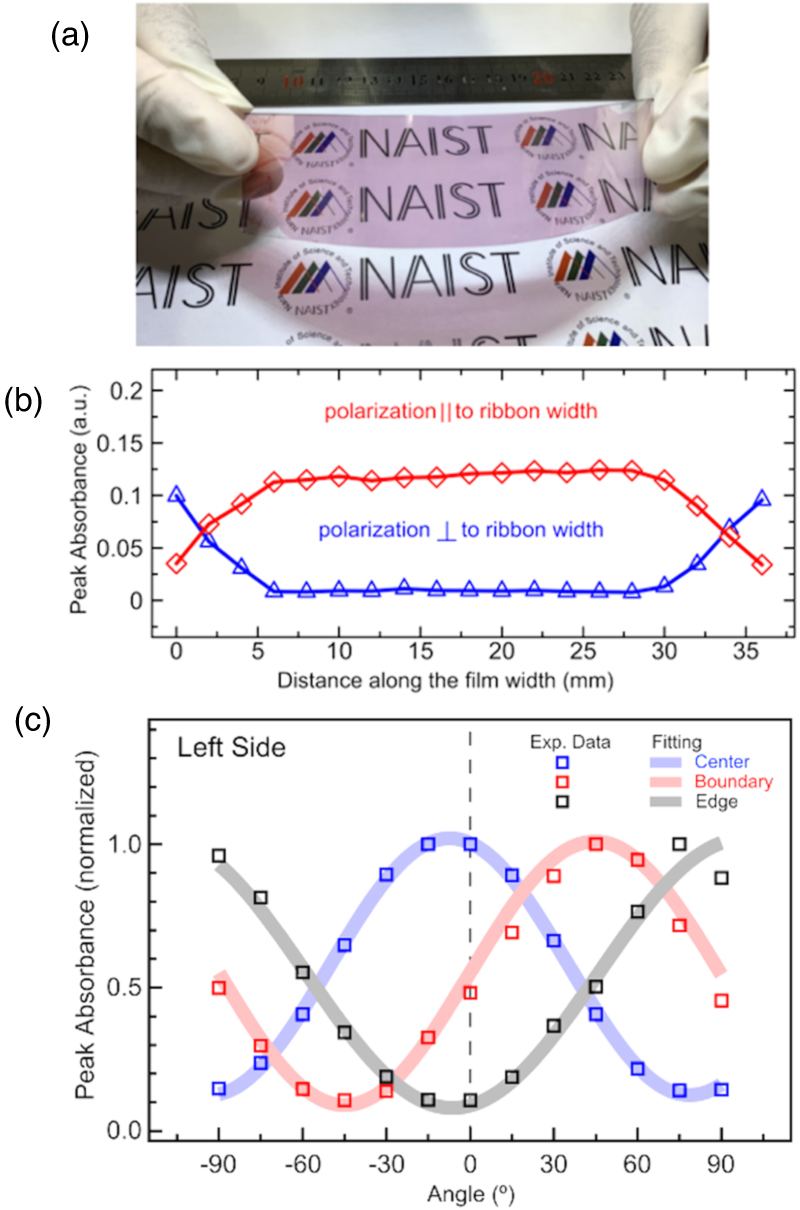 Recent progress in the macroscopic orientation of semiconducting ...