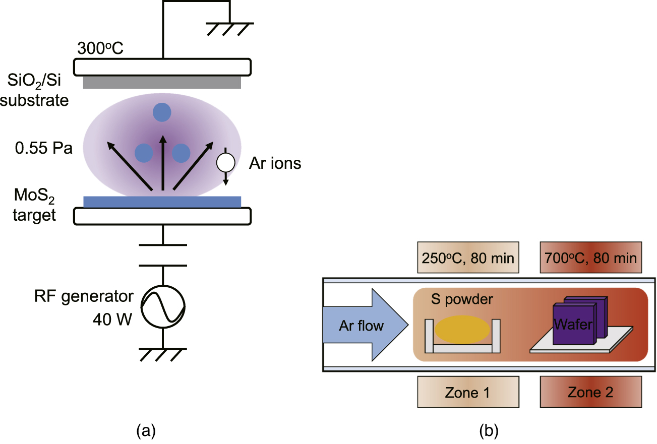 Elucidation of PVD MoS2 film formation process and its structure ...