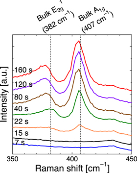 Elucidation of PVD MoS2 film formation process and its structure ...