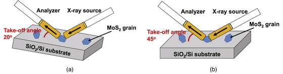 Elucidation of PVD MoS2 film formation process and its structure ...