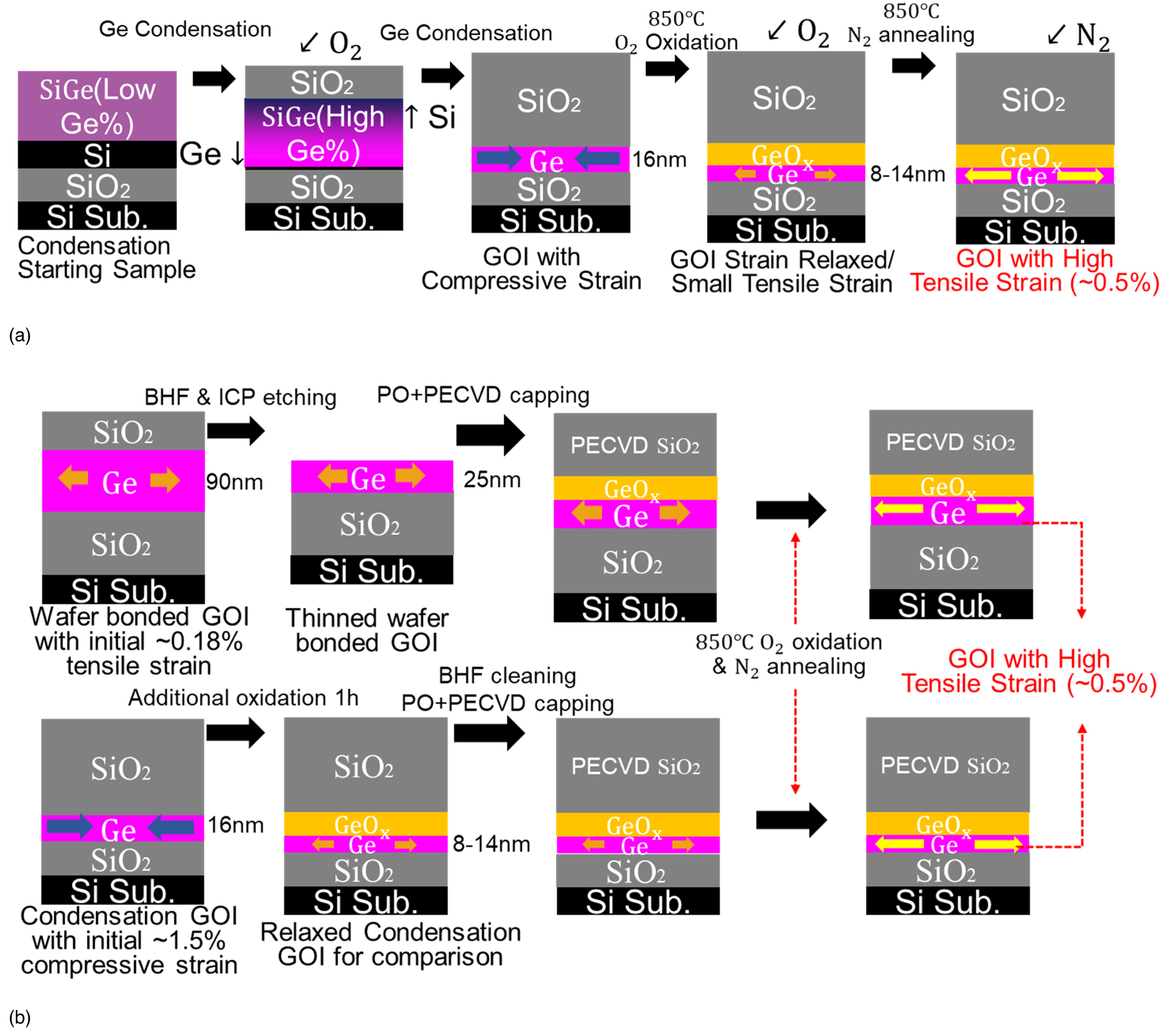 Introduction of high tensile strain into Ge-on-Insulator structures by ...