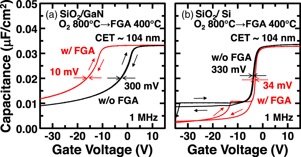 Fixed-charge generation in SiO2/GaN MOS structures by forming gas annealing and its suppression ...