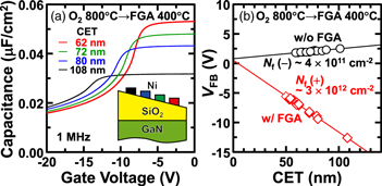 Fixed-charge generation in SiO2/GaN MOS structures by forming gas annealing and its suppression ...