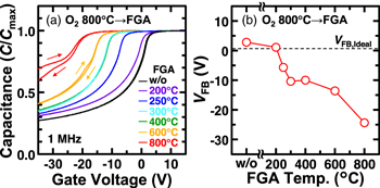 Fixed-charge generation in SiO2/GaN MOS structures by forming gas annealing and its suppression ...