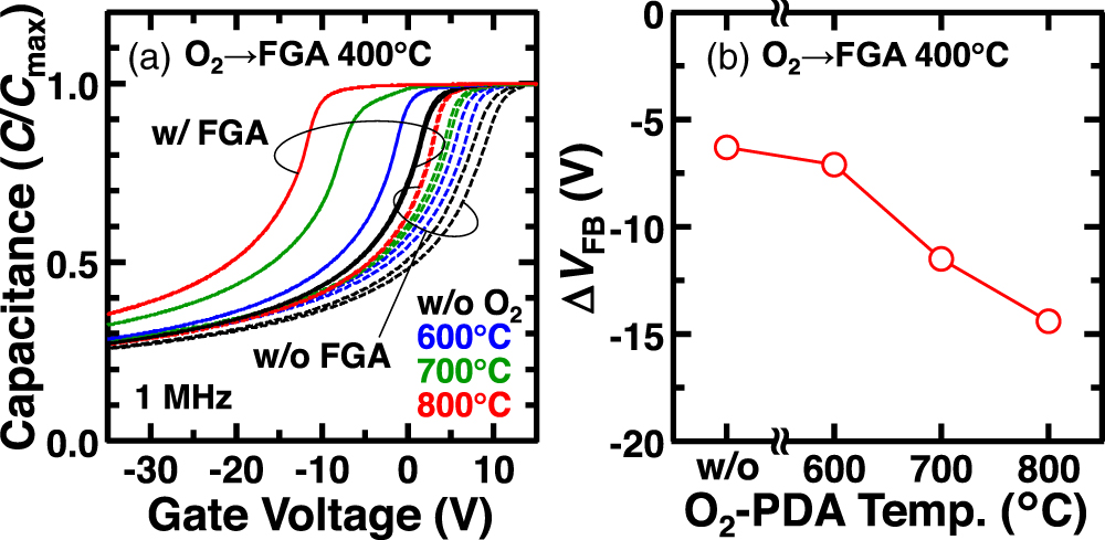 Fixed-charge generation in SiO2/GaN MOS structures by forming gas ...