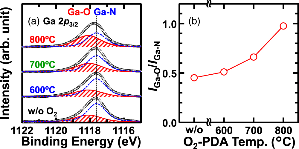 Fixed-charge generation in SiO2/GaN MOS structures by forming gas annealing and its suppression ...