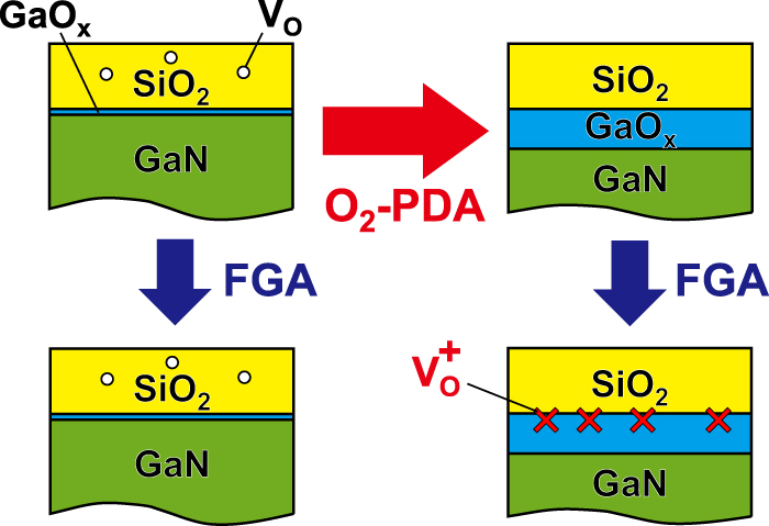 Fixed-charge generation in SiO2/GaN MOS structures by forming gas annealing and its suppression ...