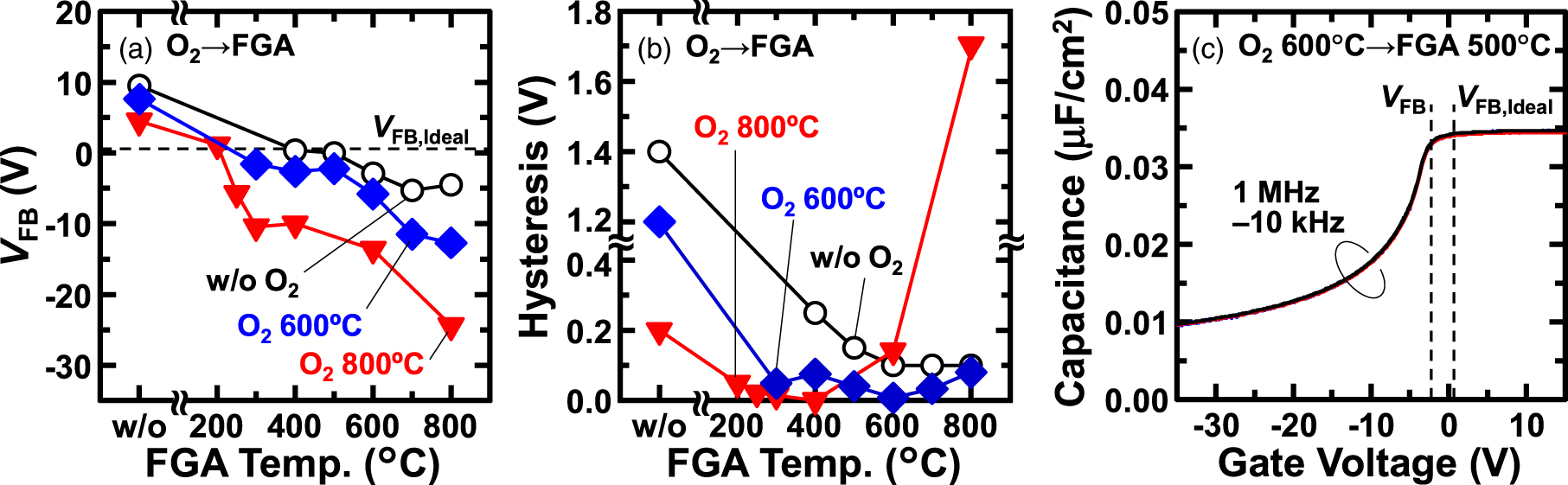 Fixed-charge generation in SiO2/GaN MOS structures by forming gas annealing and its suppression ...