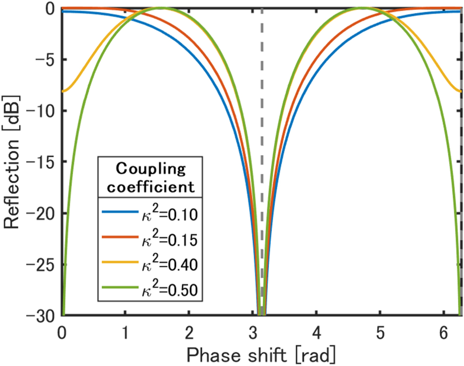 Design and characteristics of reflectivity tunable mirror with MZI and ...