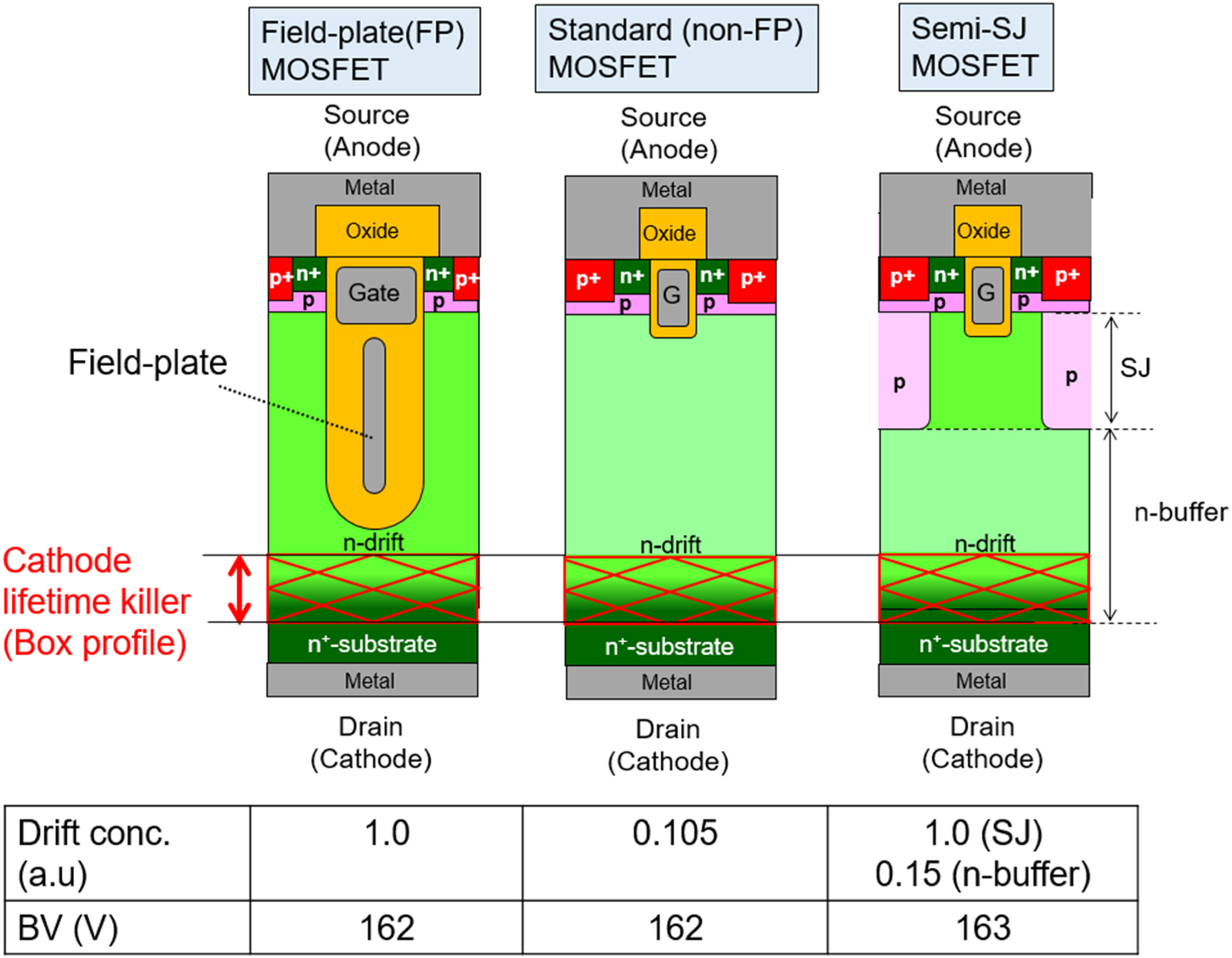 Improvement of Q rr –I DSS and dynamic avalanche of field-plate MOSFET ...
