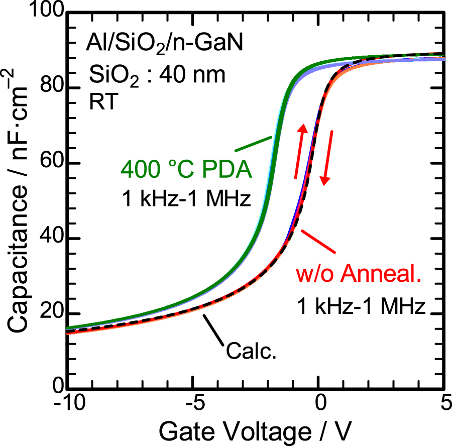 SiO2/GaN interfaces with low defect densities and high breakdown electric fields formed by ...