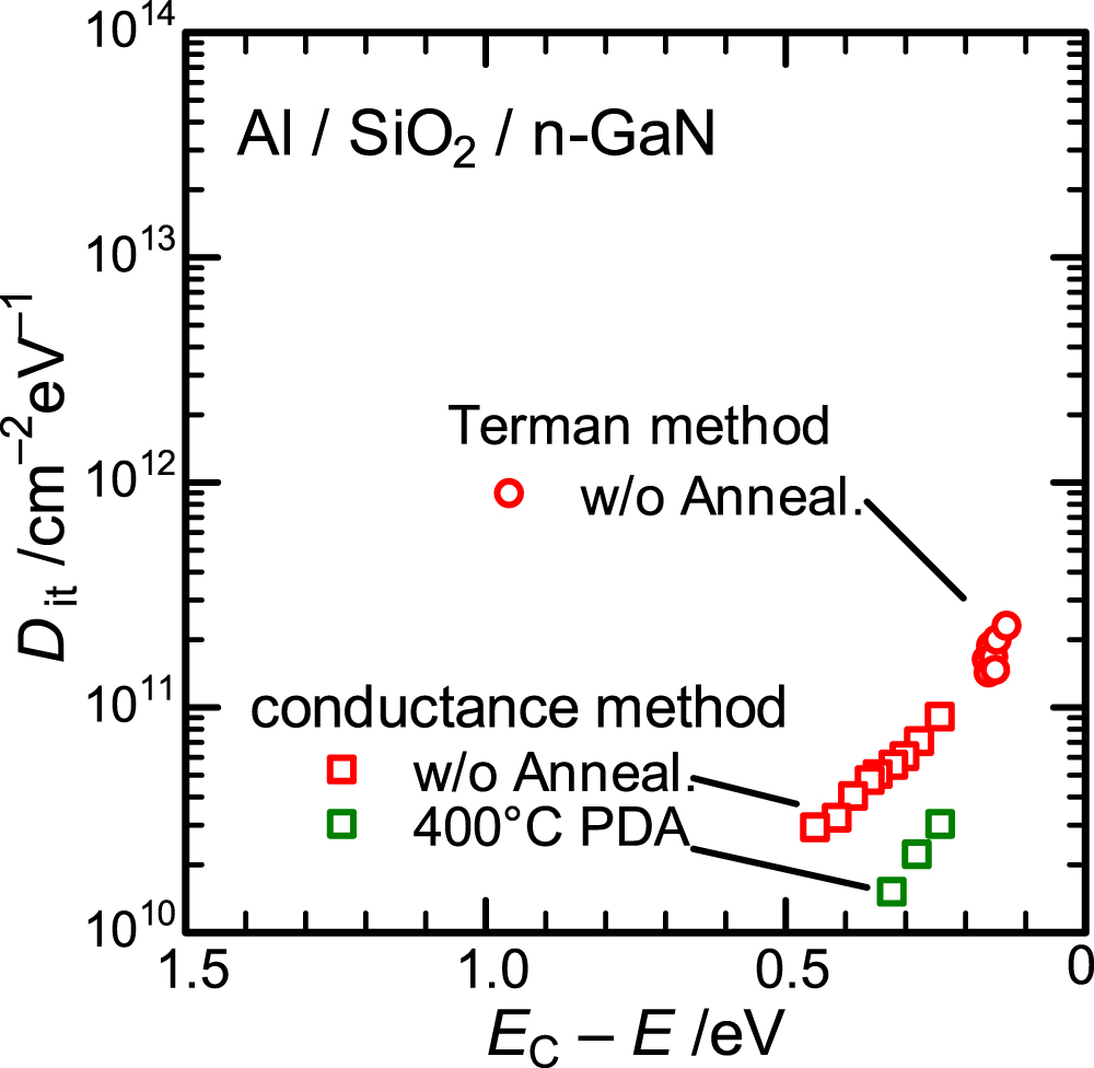 SiO2/GaN interfaces with low defect densities and high breakdown electric fields formed by ...