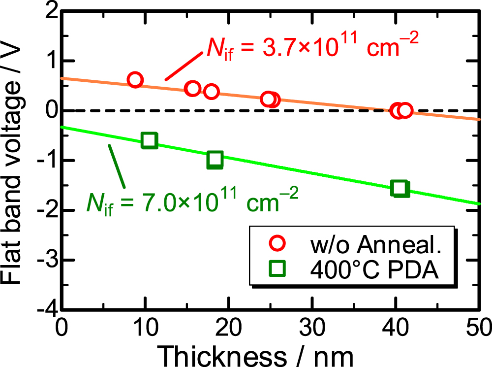 SiO2/GaN interfaces with low defect densities and high breakdown electric fields formed by ...