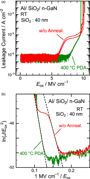 SiO2/GaN interfaces with low defect densities and high breakdown electric fields formed by ...
