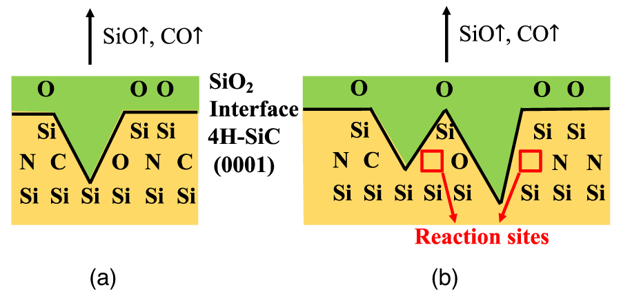 Considerations on the kinetic correlation between SiC nitridation and ...