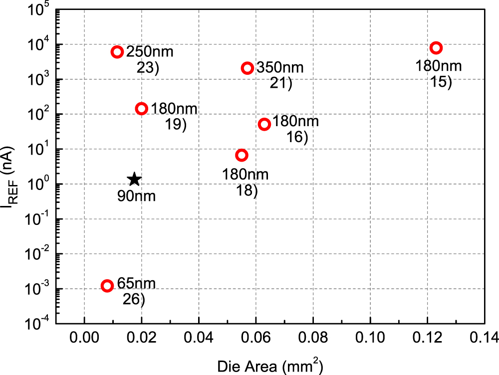 A gate leakage current based nano-ampere current reference generator ...