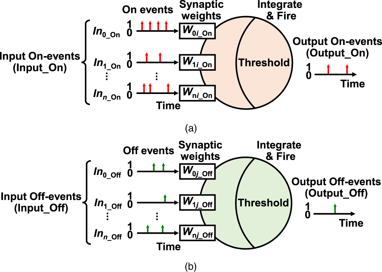 Event data-based computation-in-memory (CiM) configuration by co ...