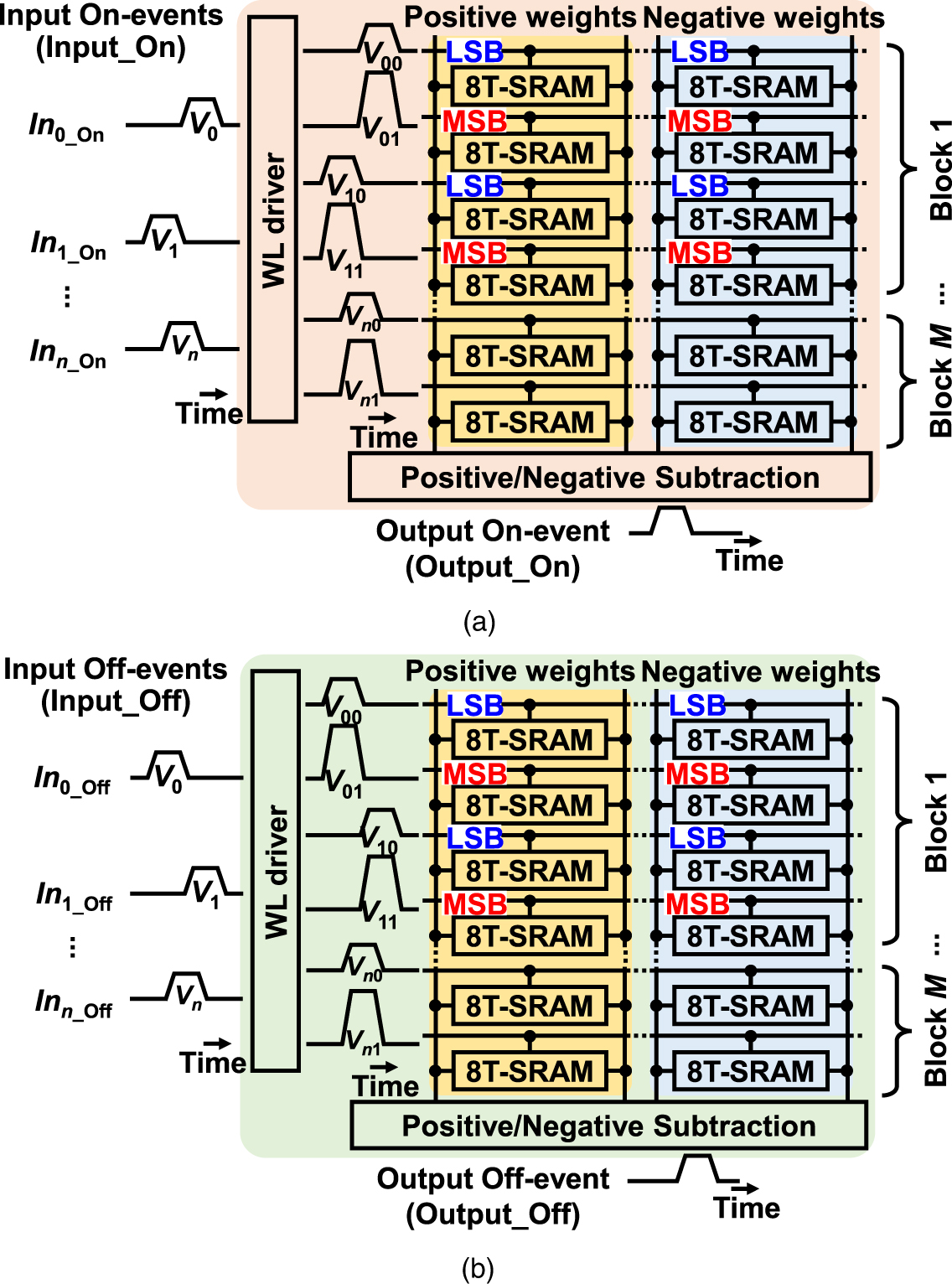 Event data-based computation-in-memory (CiM) configuration by co ...