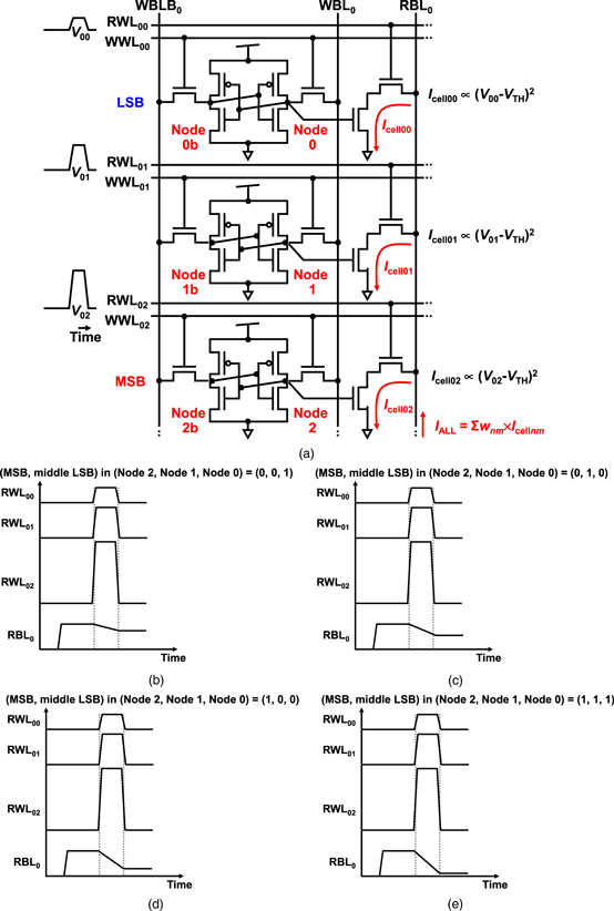 Event data-based computation-in-memory (CiM) configuration by co ...
