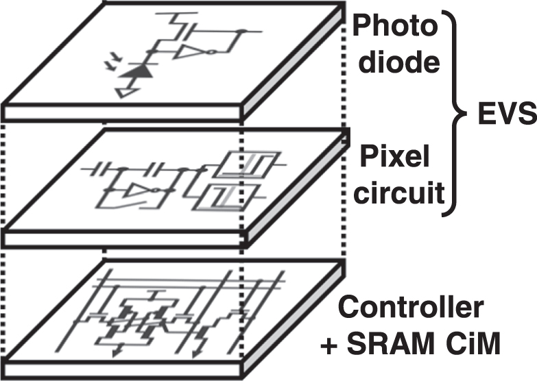 Event data-based computation-in-memory (CiM) configuration by co ...