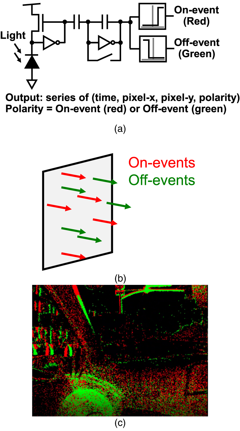 Event data-based computation-in-memory (CiM) configuration by co ...
