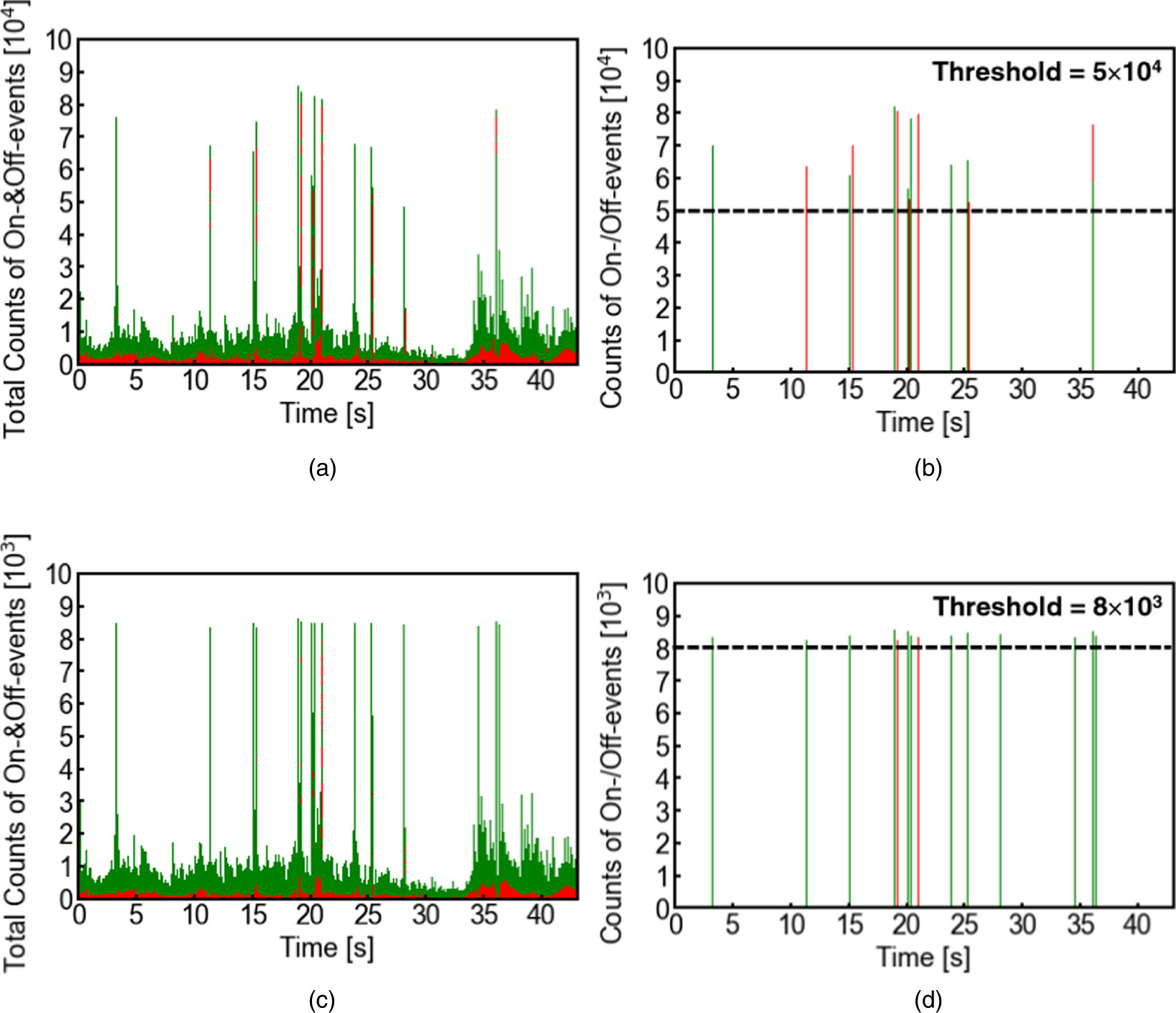 Event data-based computation-in-memory (CiM) configuration by co ...