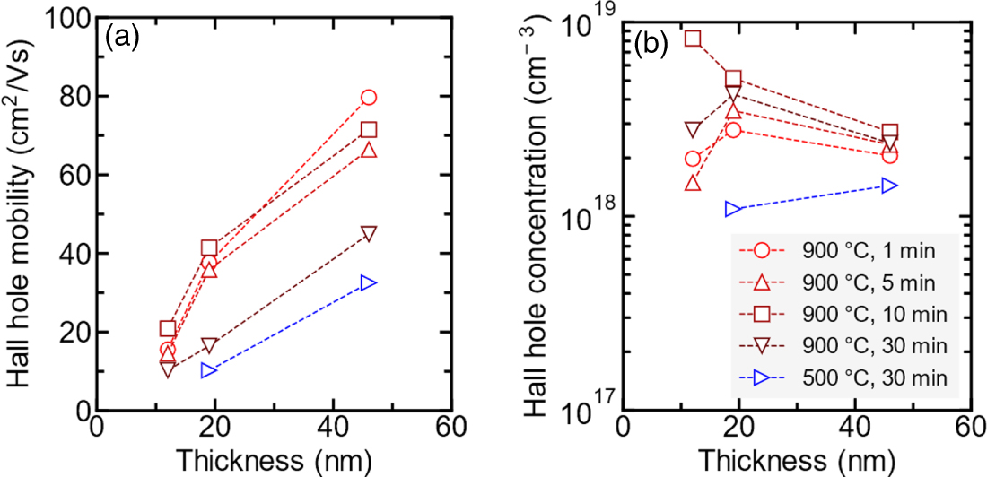 Solid-phase crystallization of ultra-thin amorphous Ge layers on ...